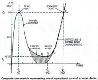 Tutorial on Tunnel Diode and Back Diode - American Microsemiconductor